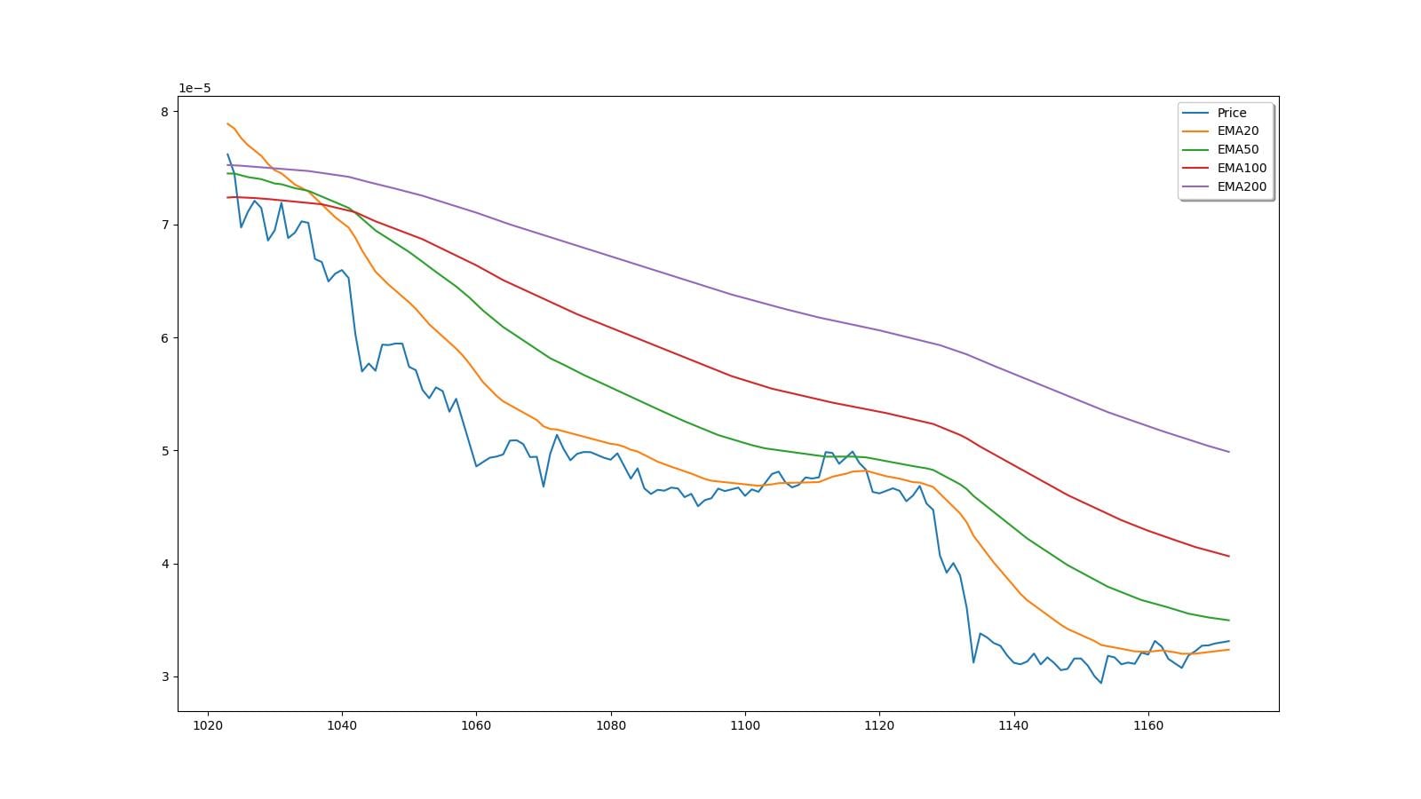 Light Defi Exponential Moving Averages