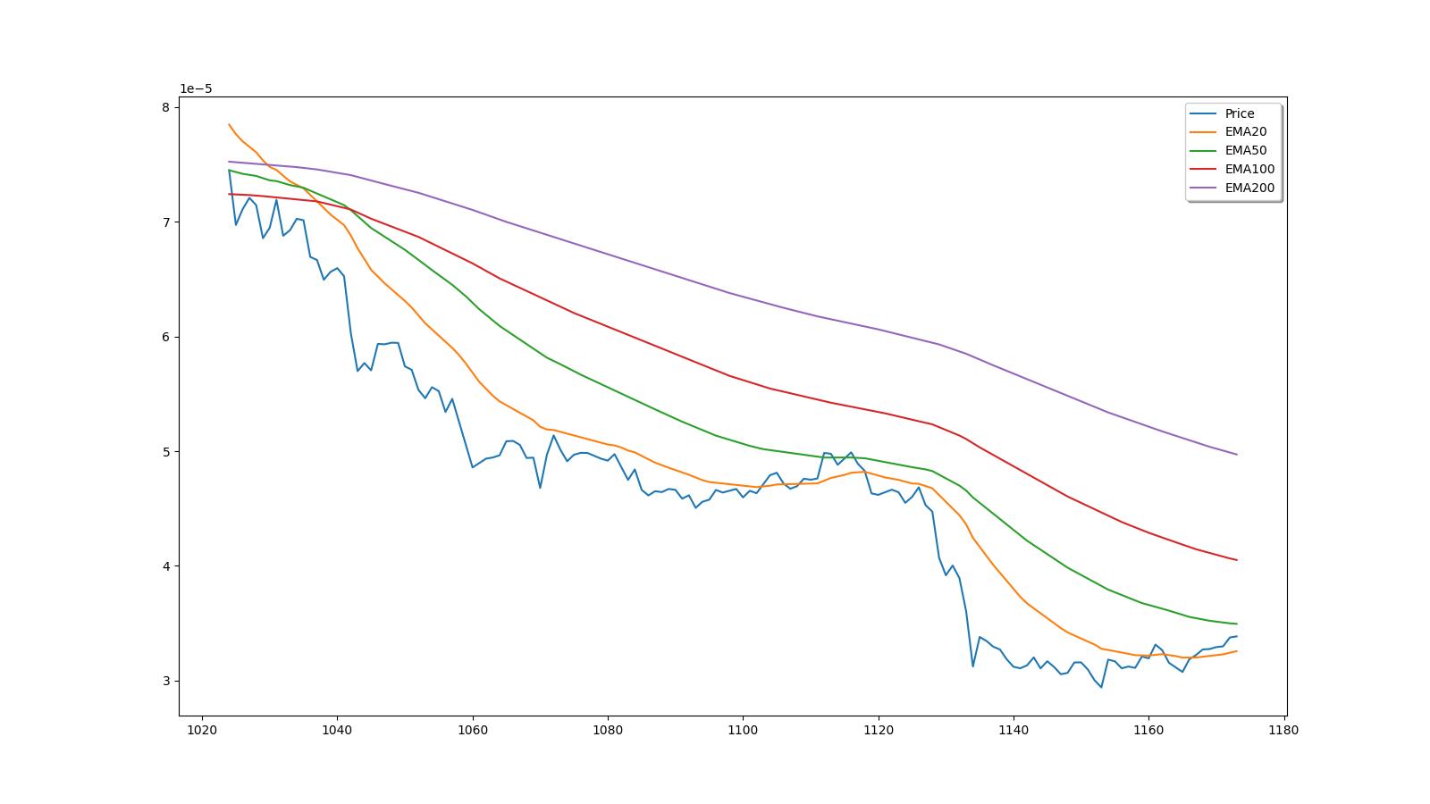 Light Defi Exponential Moving Averages