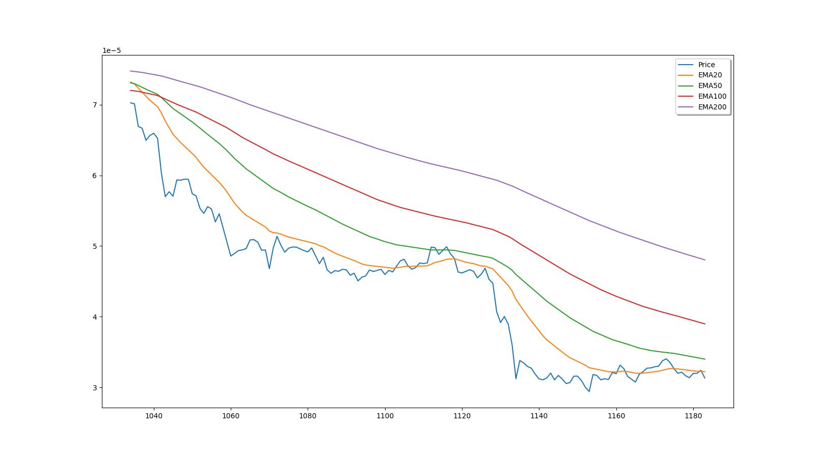 Light Defi Exponential Moving Averages
