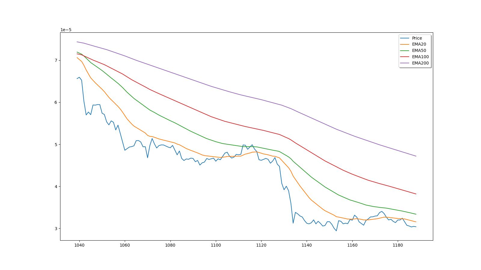 Light Defi Exponential Moving Averages