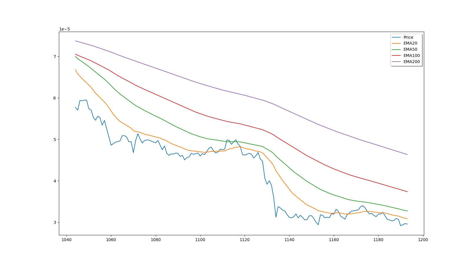 Light Defi Exponential Moving Averages