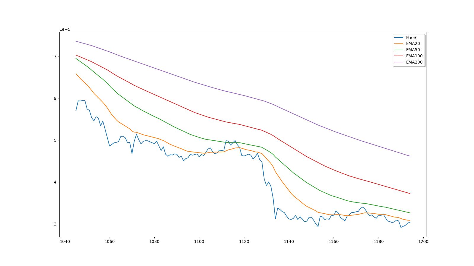 Light Defi Exponential Moving Averages