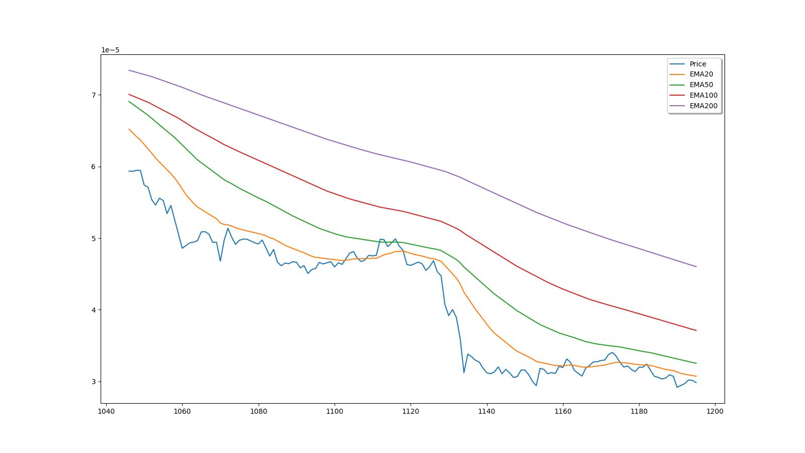 Light Defi Exponential Moving Averages