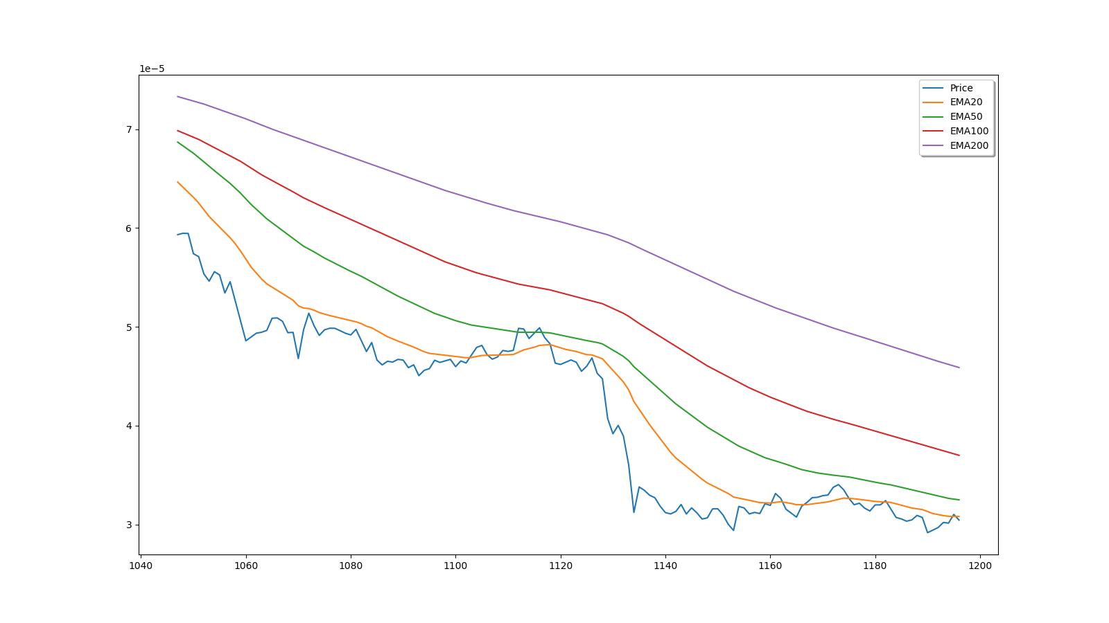 Light Defi Exponential Moving Averages