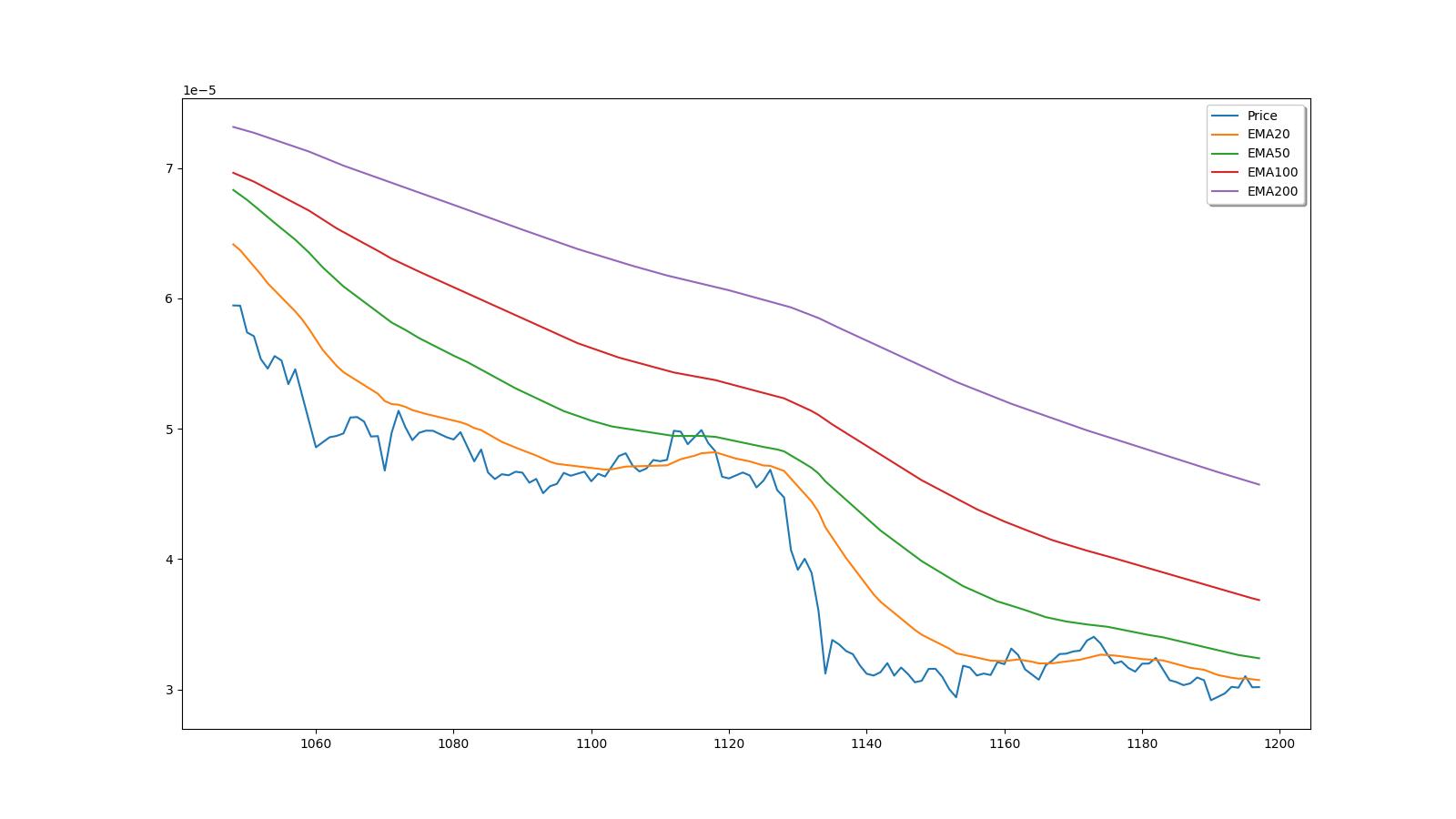 Light Defi Exponential Moving Averages