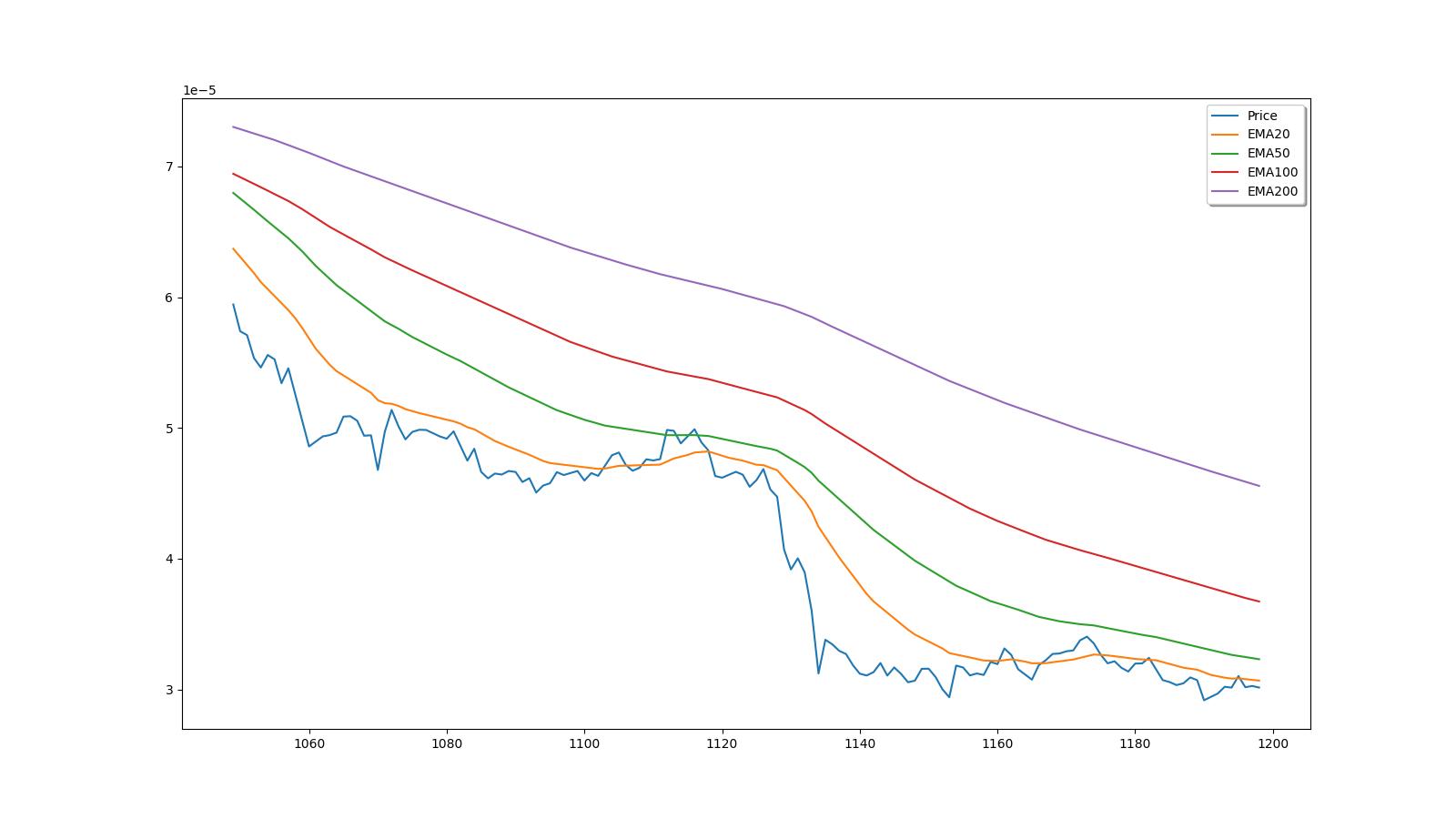 Light Defi Exponential Moving Averages