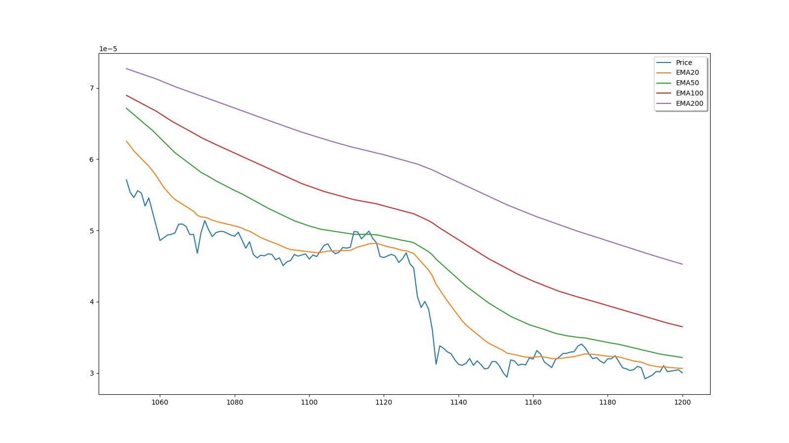 Light Defi Exponential Moving Averages