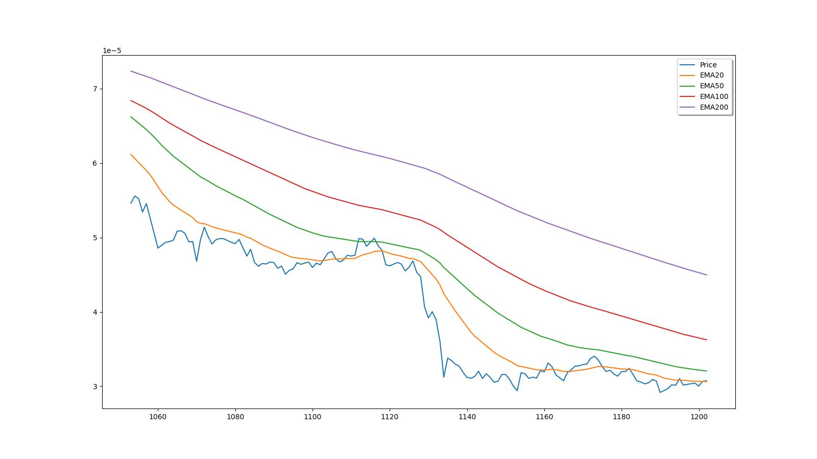 Light Defi Exponential Moving Averages