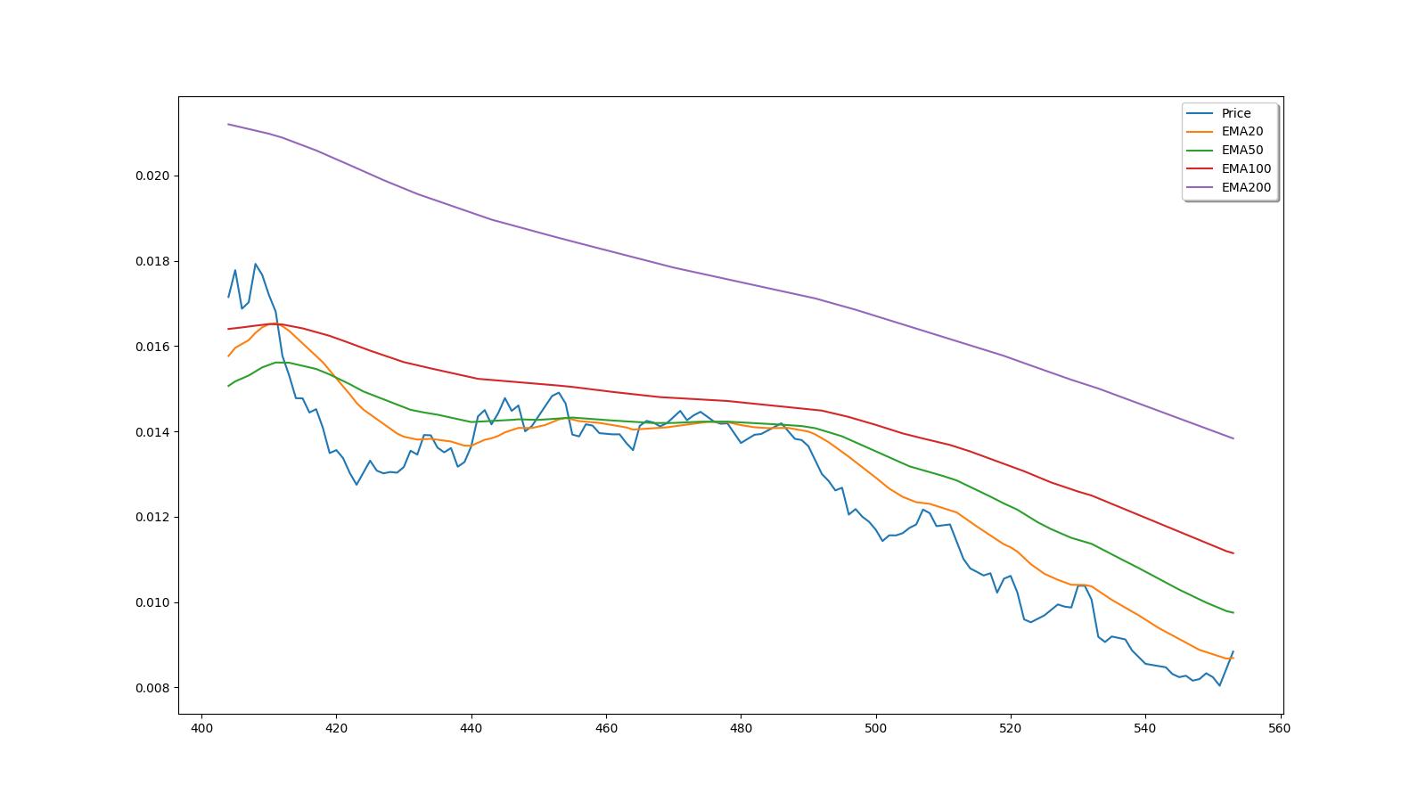 LightLink Exponential Moving Averages