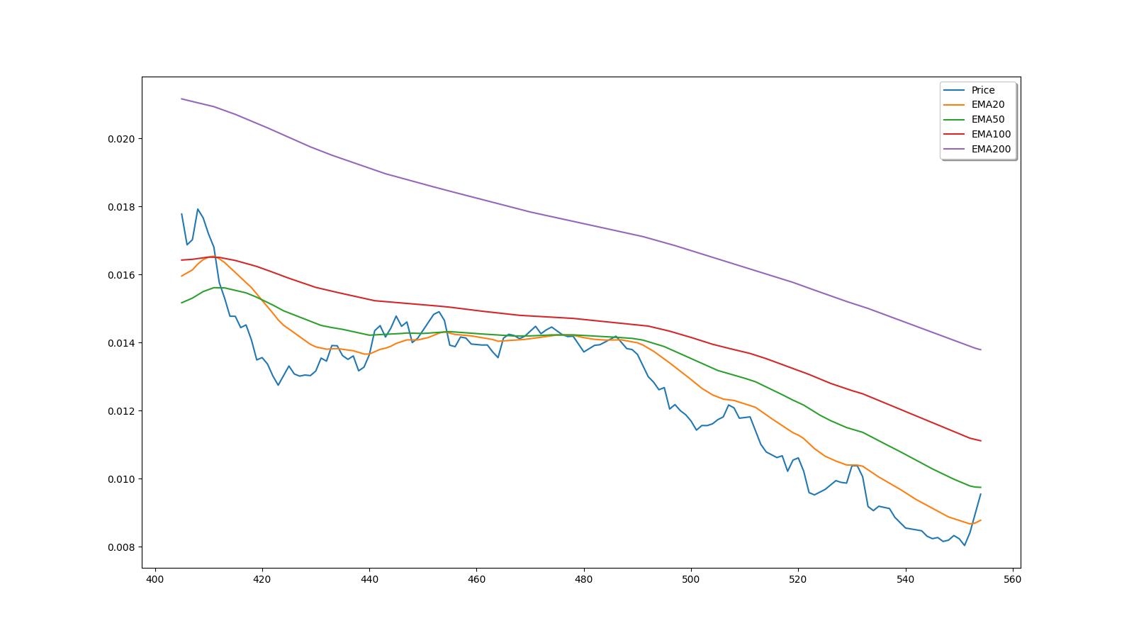 LightLink Exponential Moving Averages