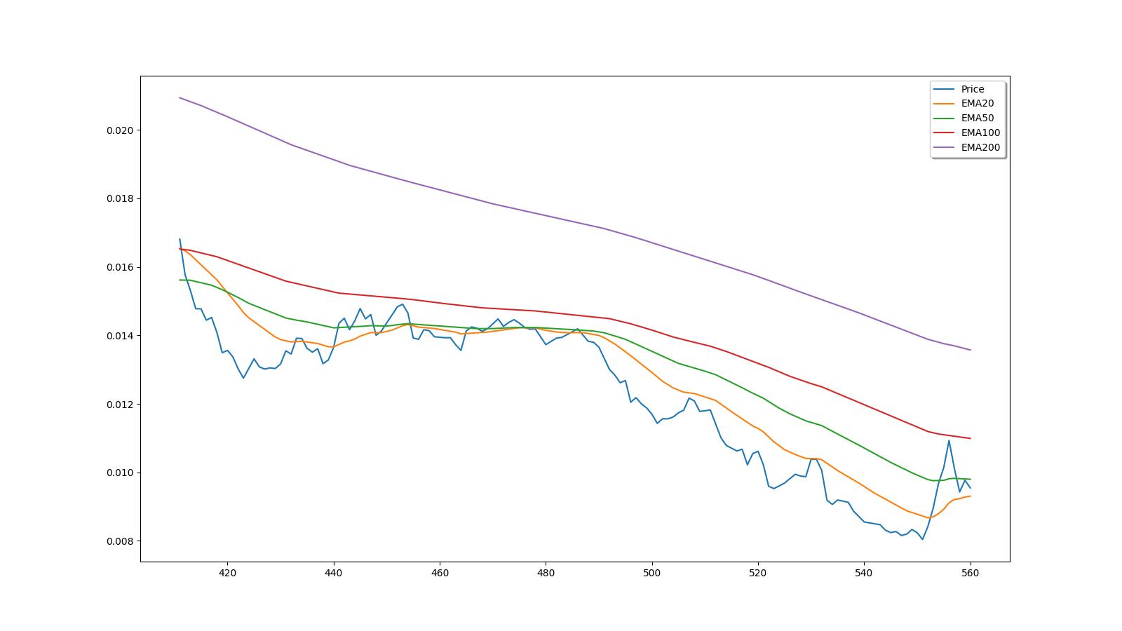 LightLink Exponential Moving Averages