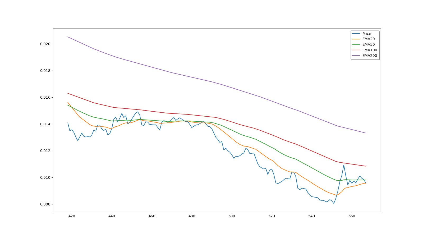LightLink Exponential Moving Averages