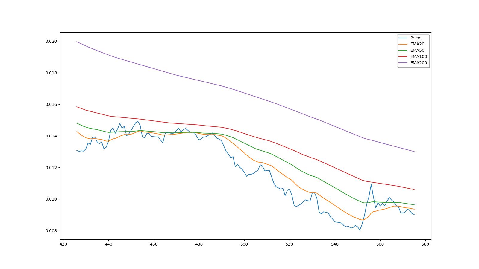 LightLink Exponential Moving Averages