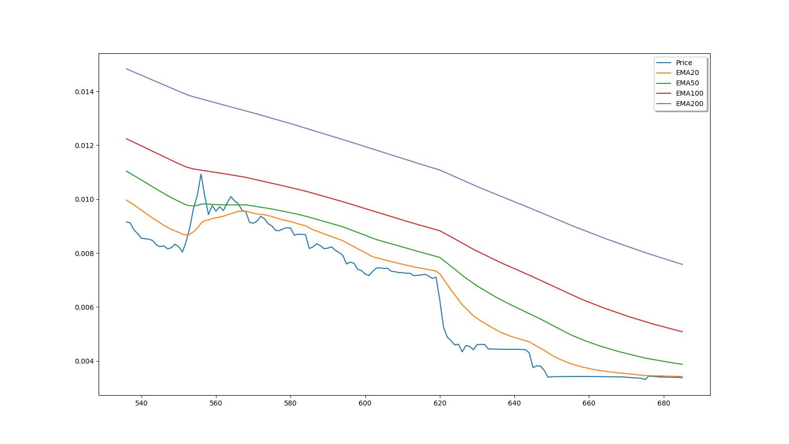 LightLink Exponential Moving Averages