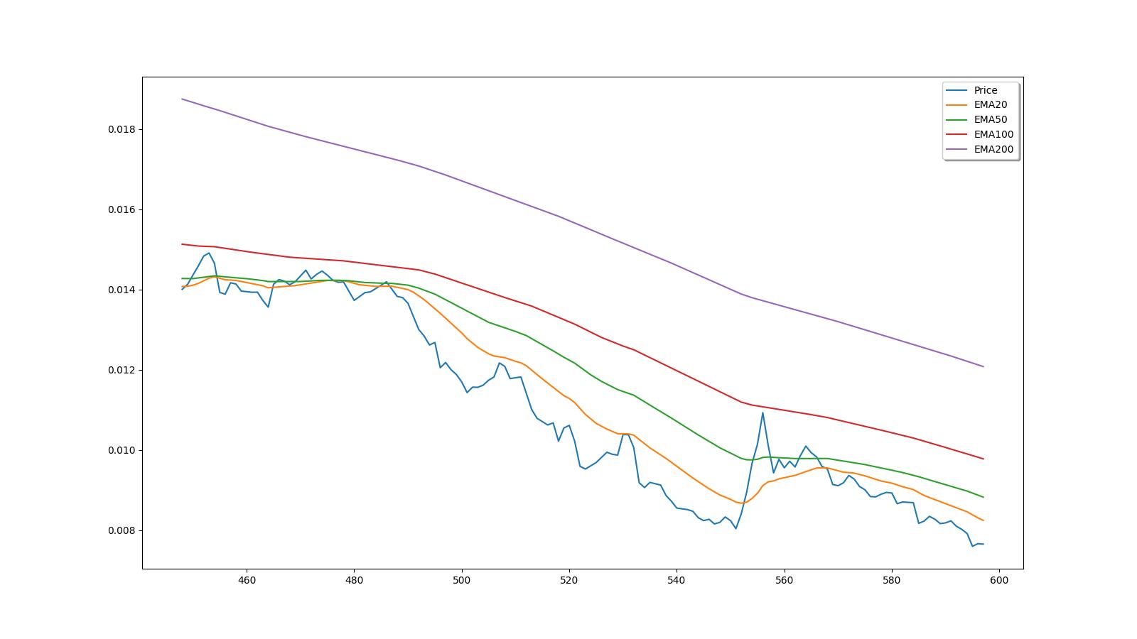 LightLink Exponential Moving Averages
