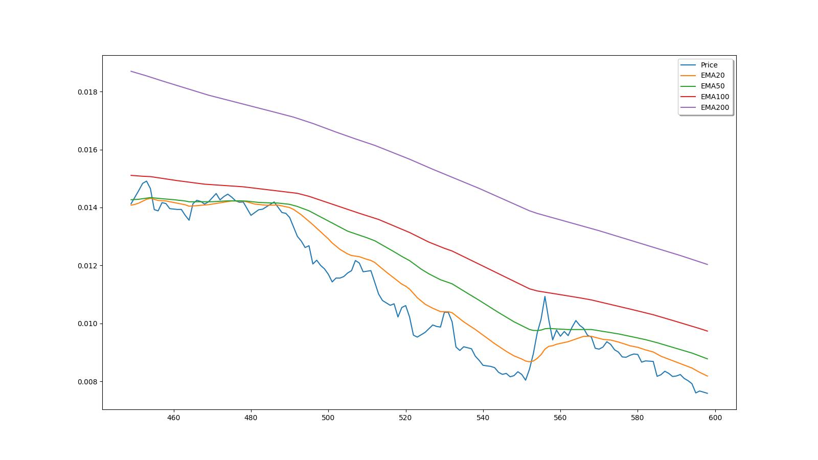 LightLink Exponential Moving Averages