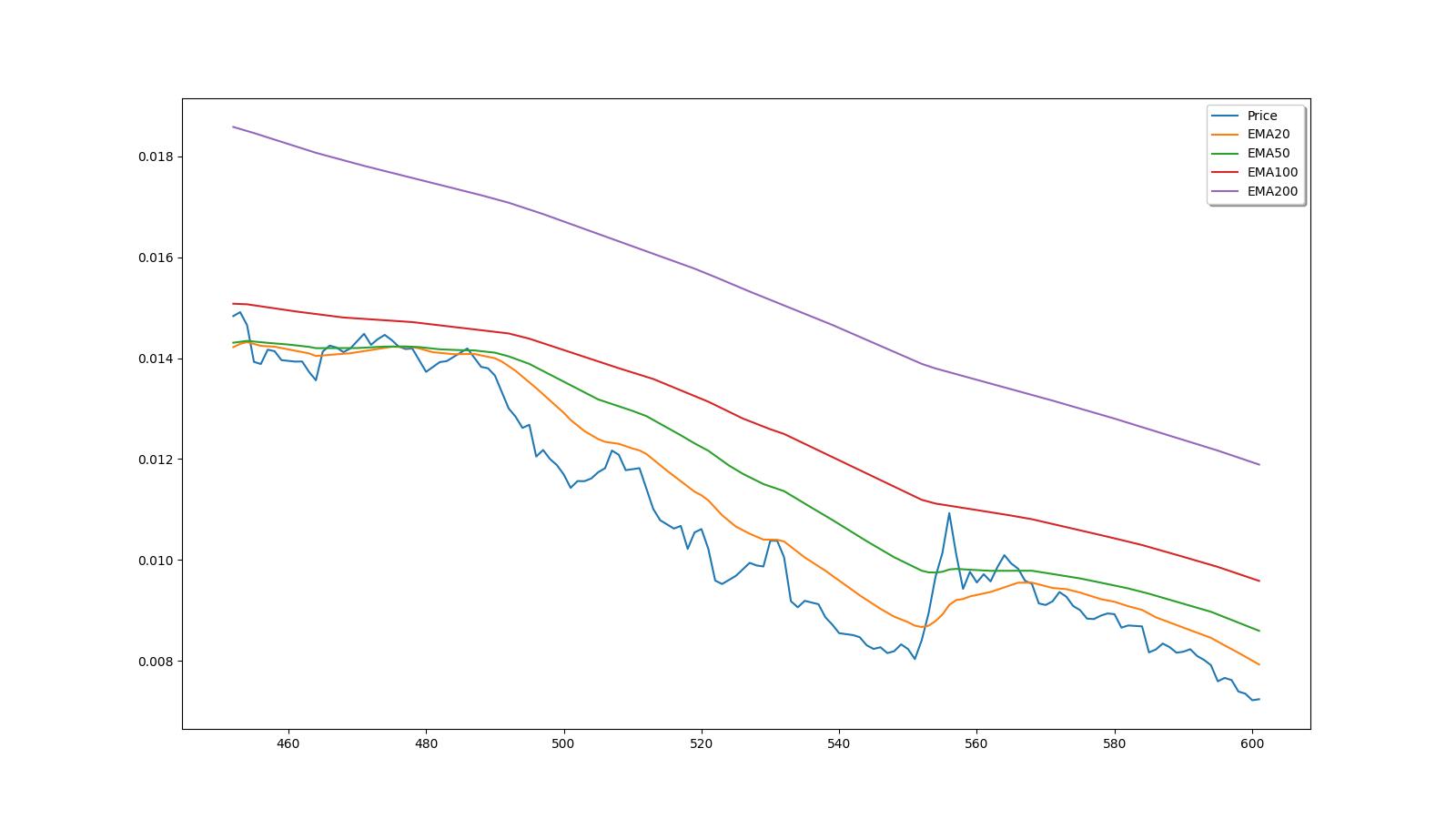 LightLink Exponential Moving Averages