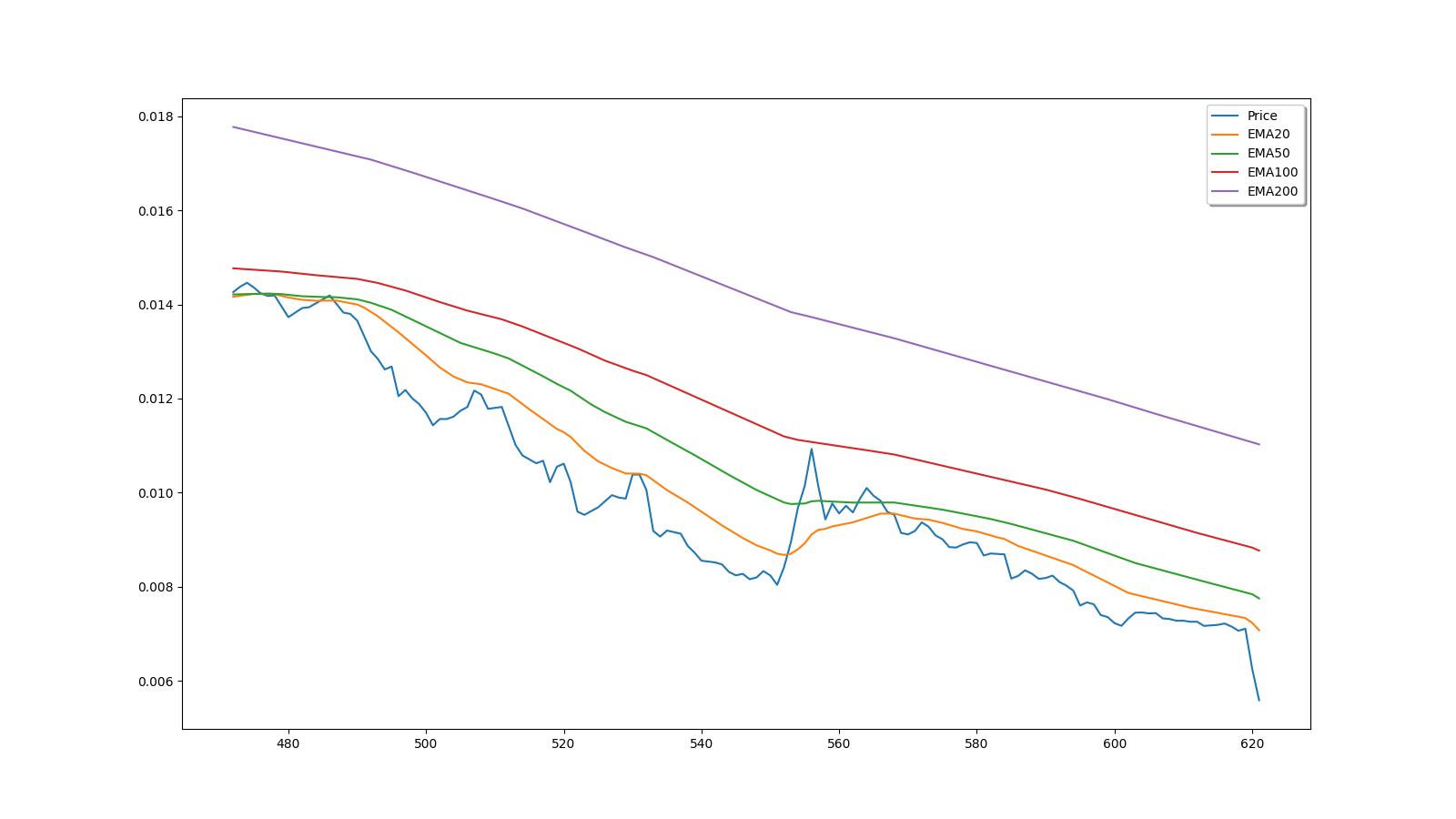 LightLink Exponential Moving Averages