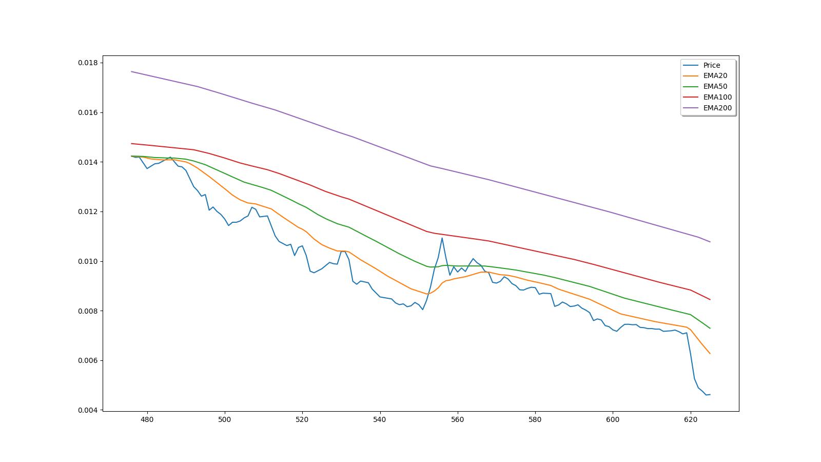 LightLink Exponential Moving Averages