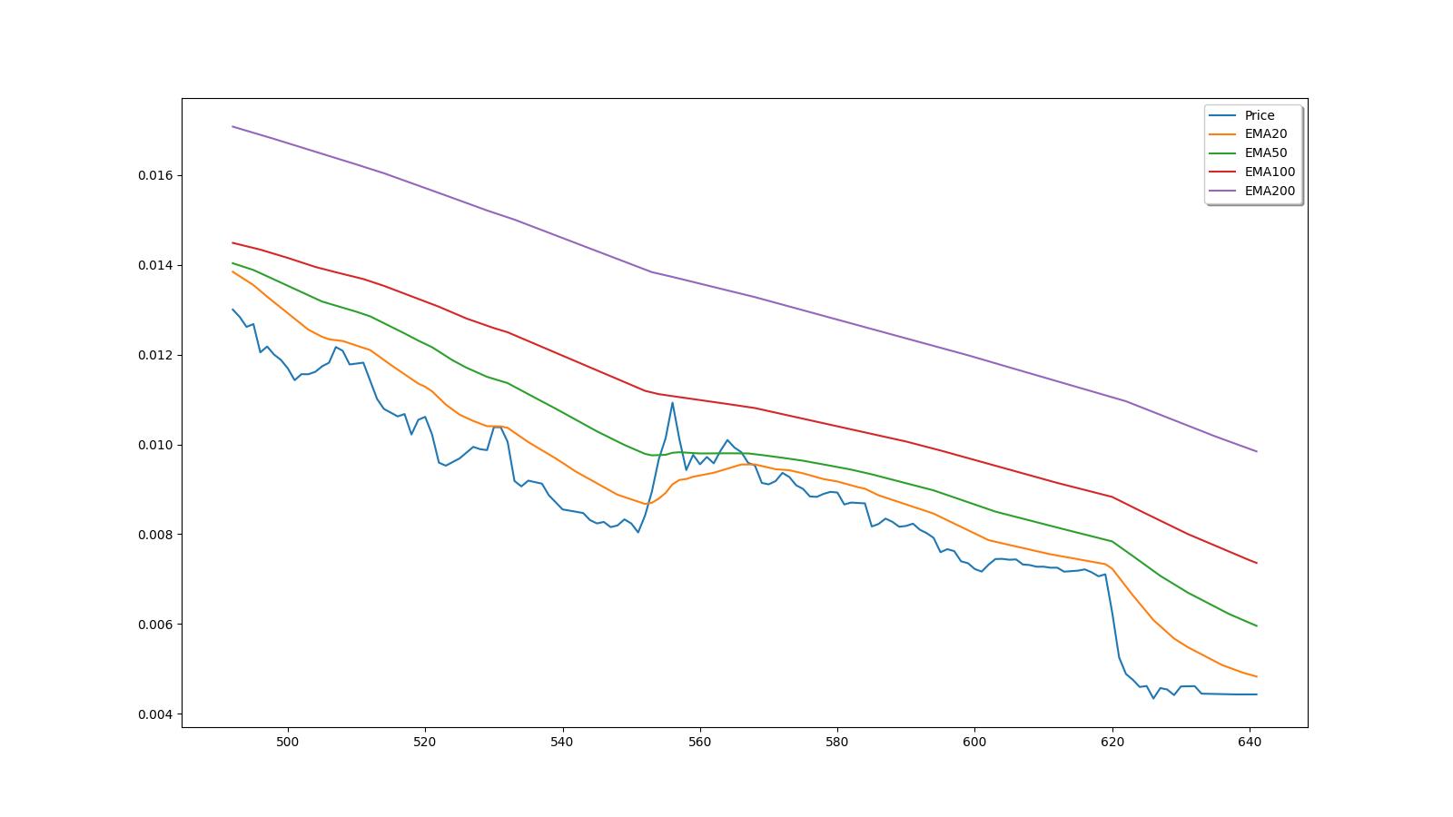 LightLink Exponential Moving Averages