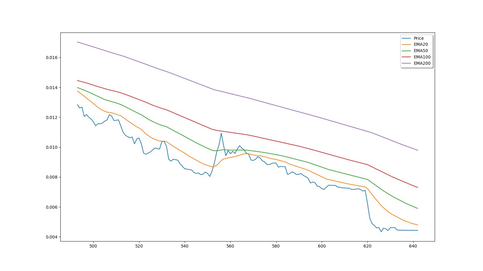 LightLink Exponential Moving Averages