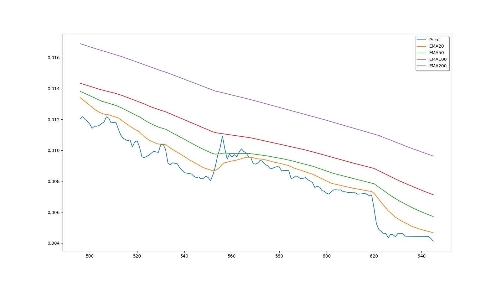 LightLink Exponential Moving Averages