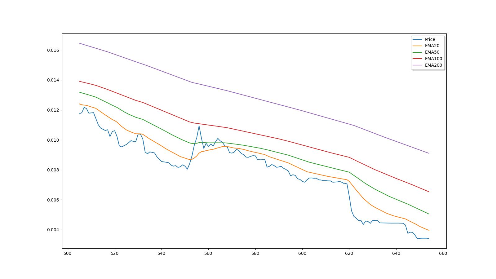 LightLink Exponential Moving Averages