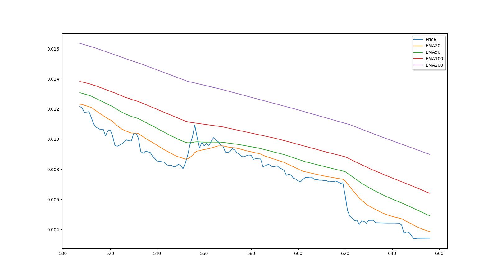 LightLink Exponential Moving Averages