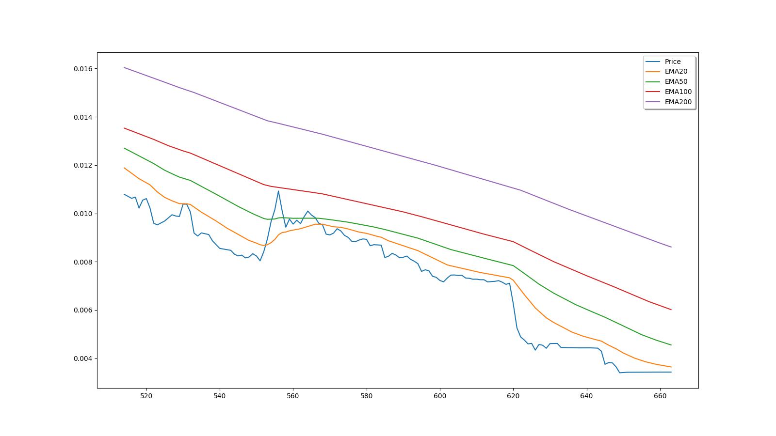 LightLink Exponential Moving Averages