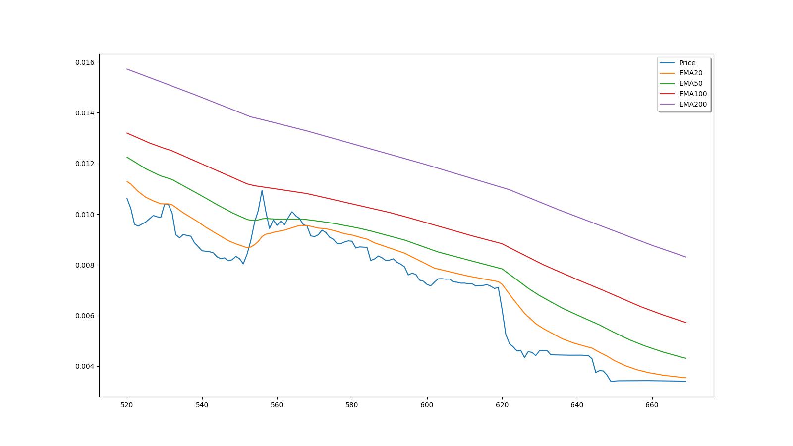 LightLink Exponential Moving Averages