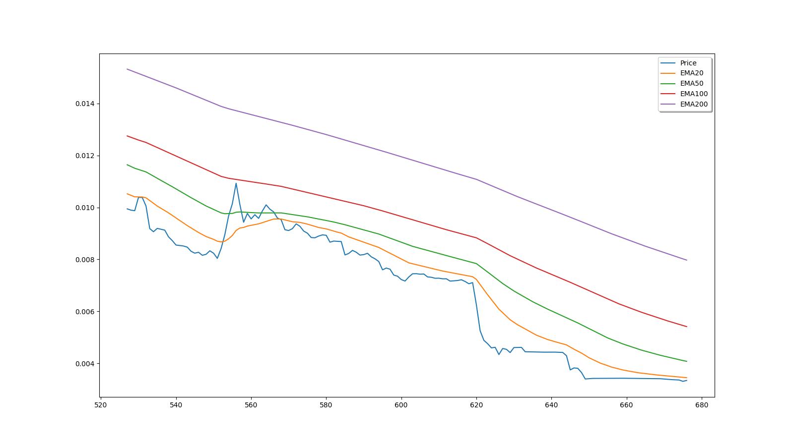 LightLink Exponential Moving Averages