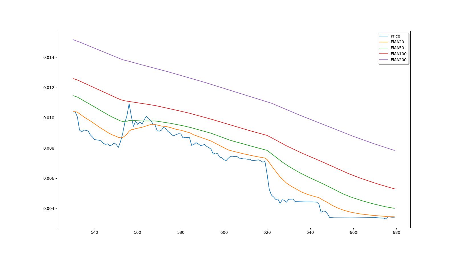 LightLink Exponential Moving Averages