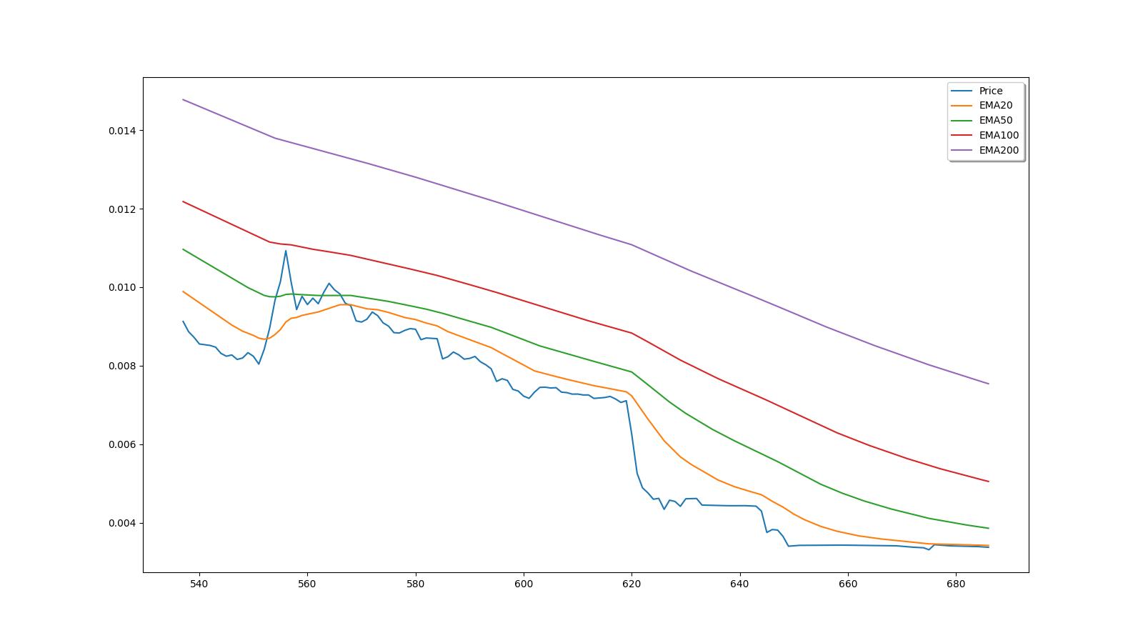 LightLink Exponential Moving Averages