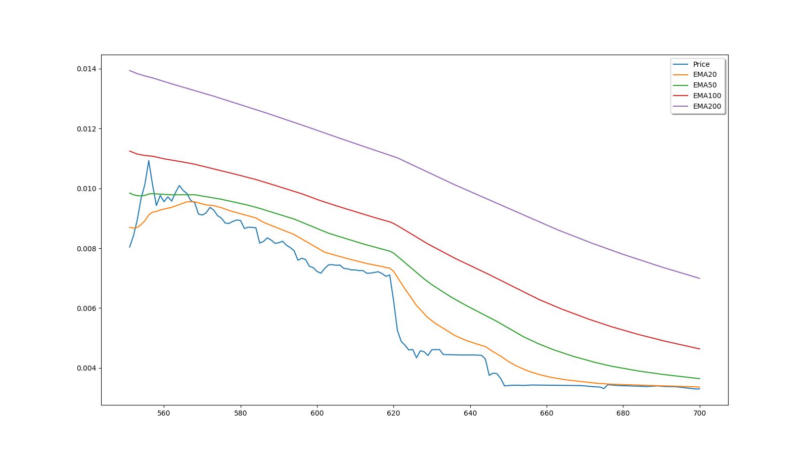 LightLink Exponential Moving Averages