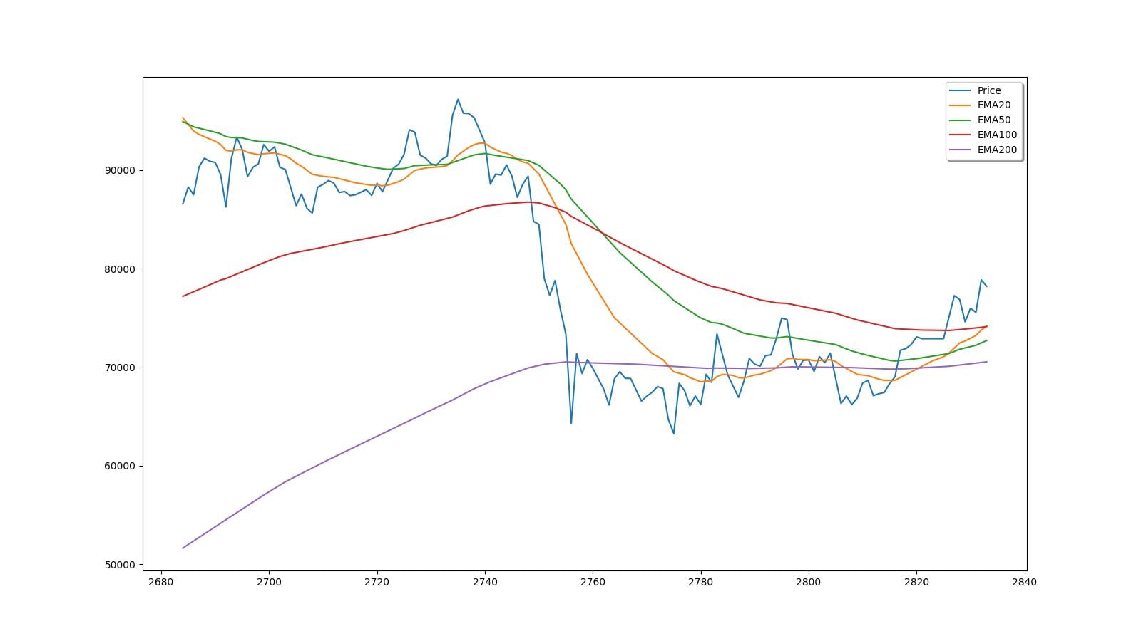 Lightning Bitcoin Exponential Moving Averages