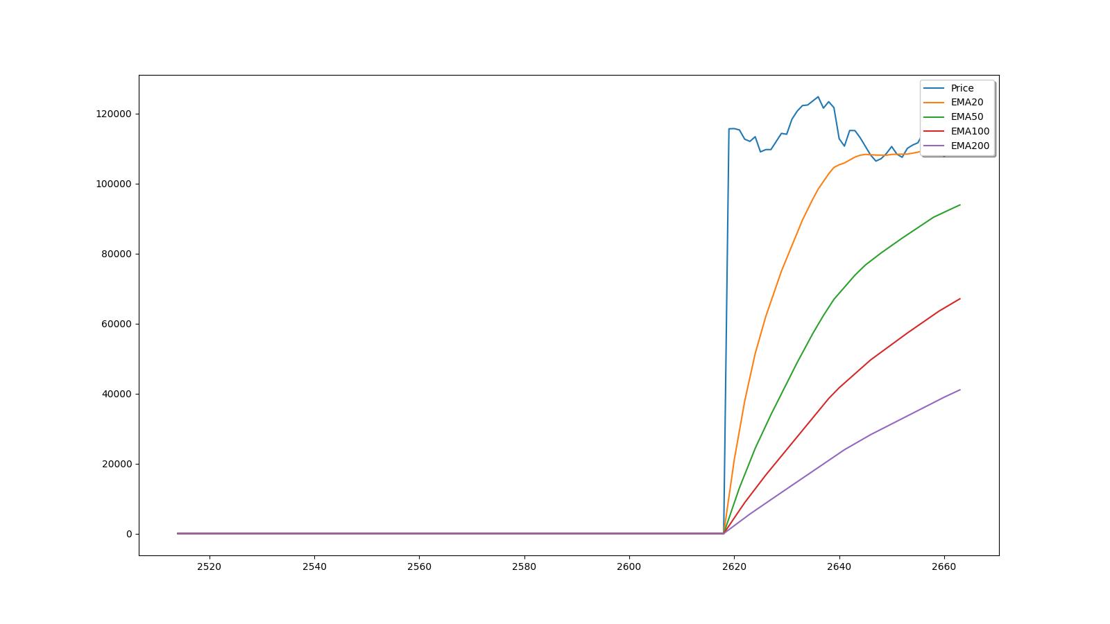 闪电比特币 Exponential Moving Averages