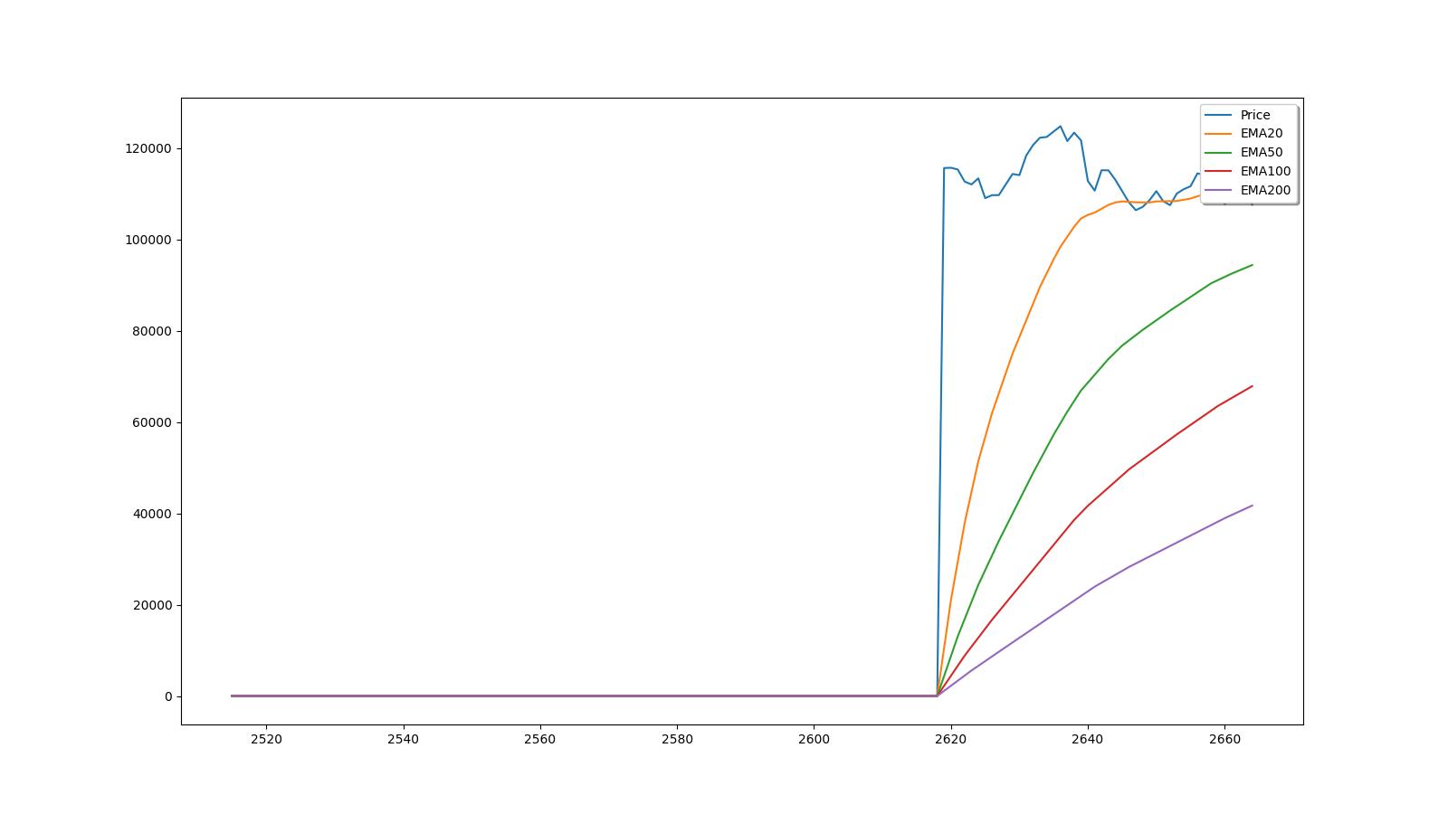 Lightning Bitcoin Exponential Moving Averages