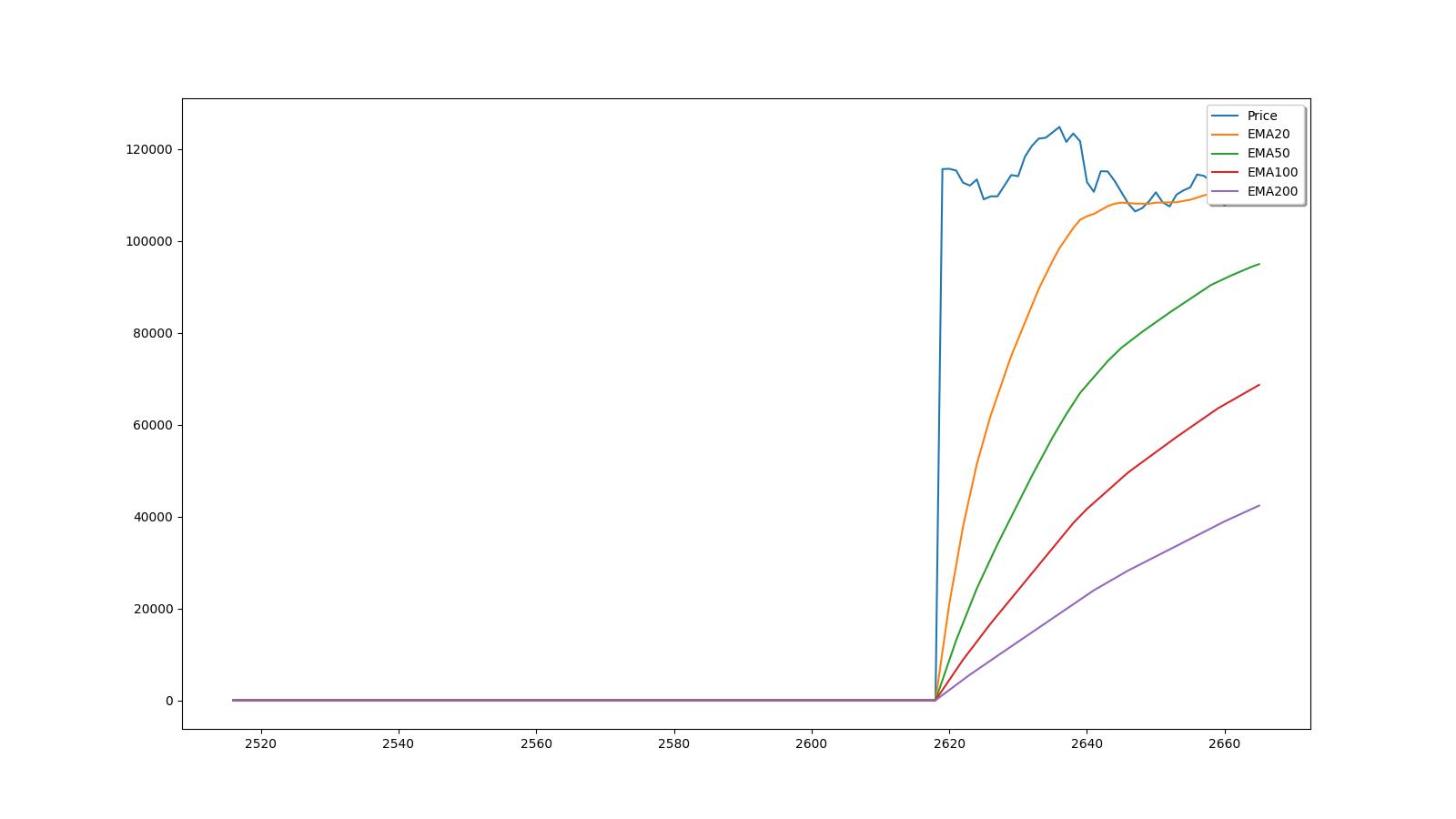 Lightning Bitcoin Exponential Moving Averages