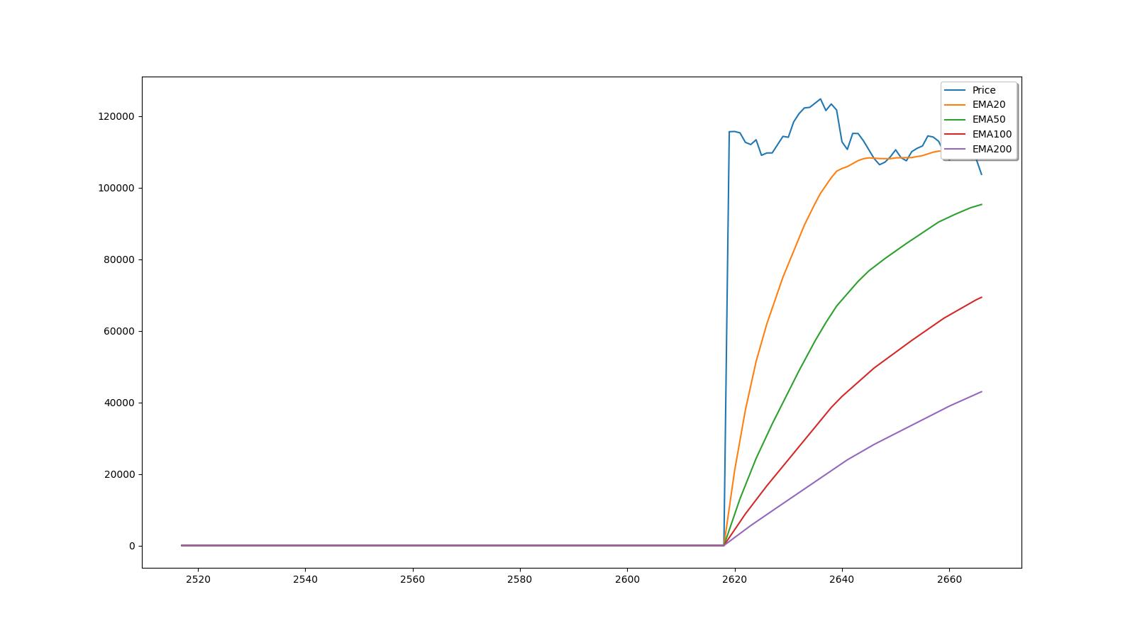 Lightning Bitcoin Exponential Moving Averages
