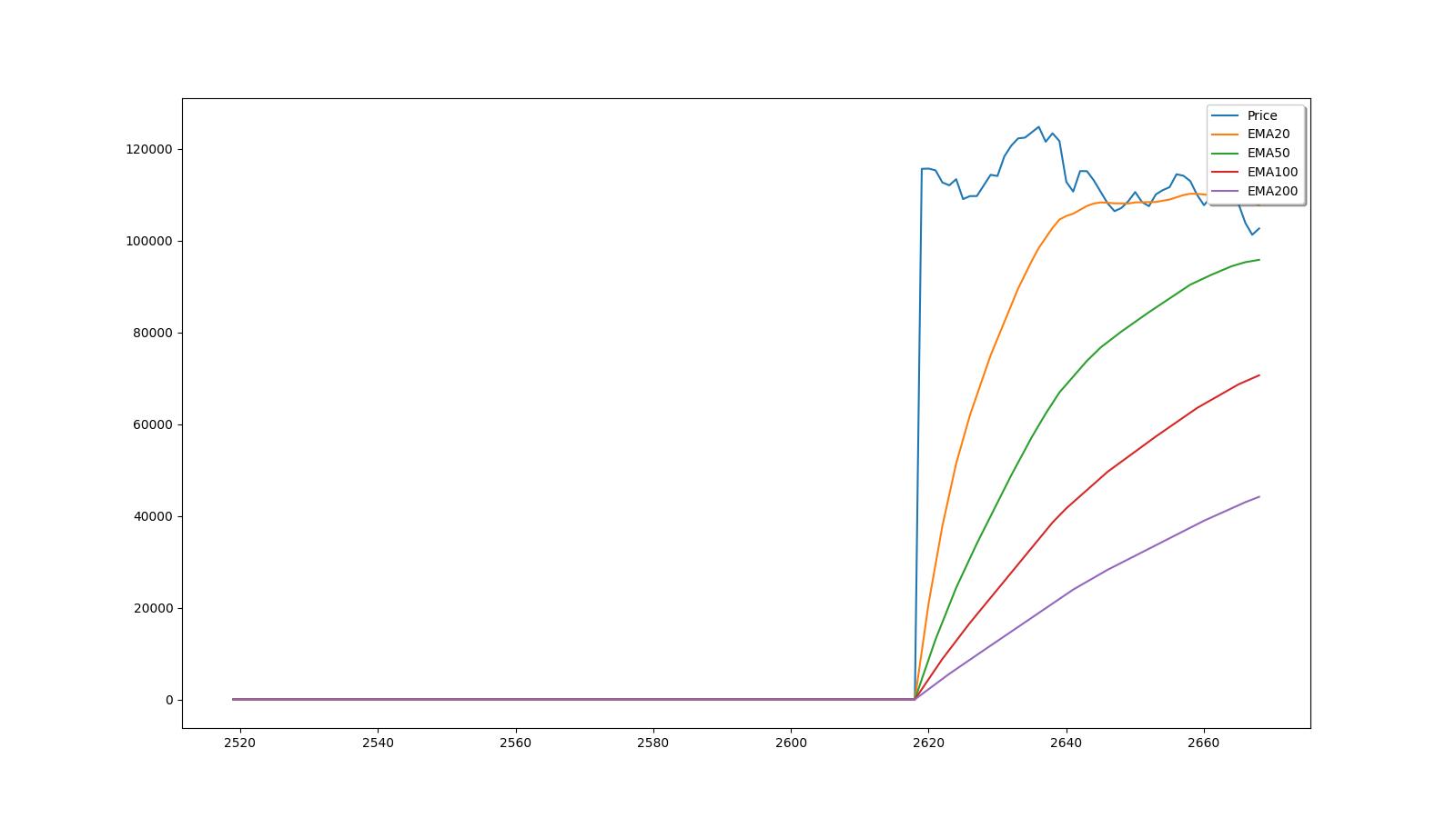 Lightning Bitcoin Exponential Moving Averages