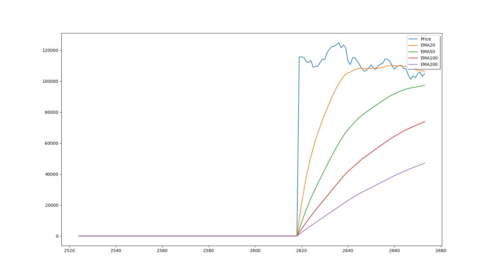Lightning Bitcoin Exponential Moving Averages