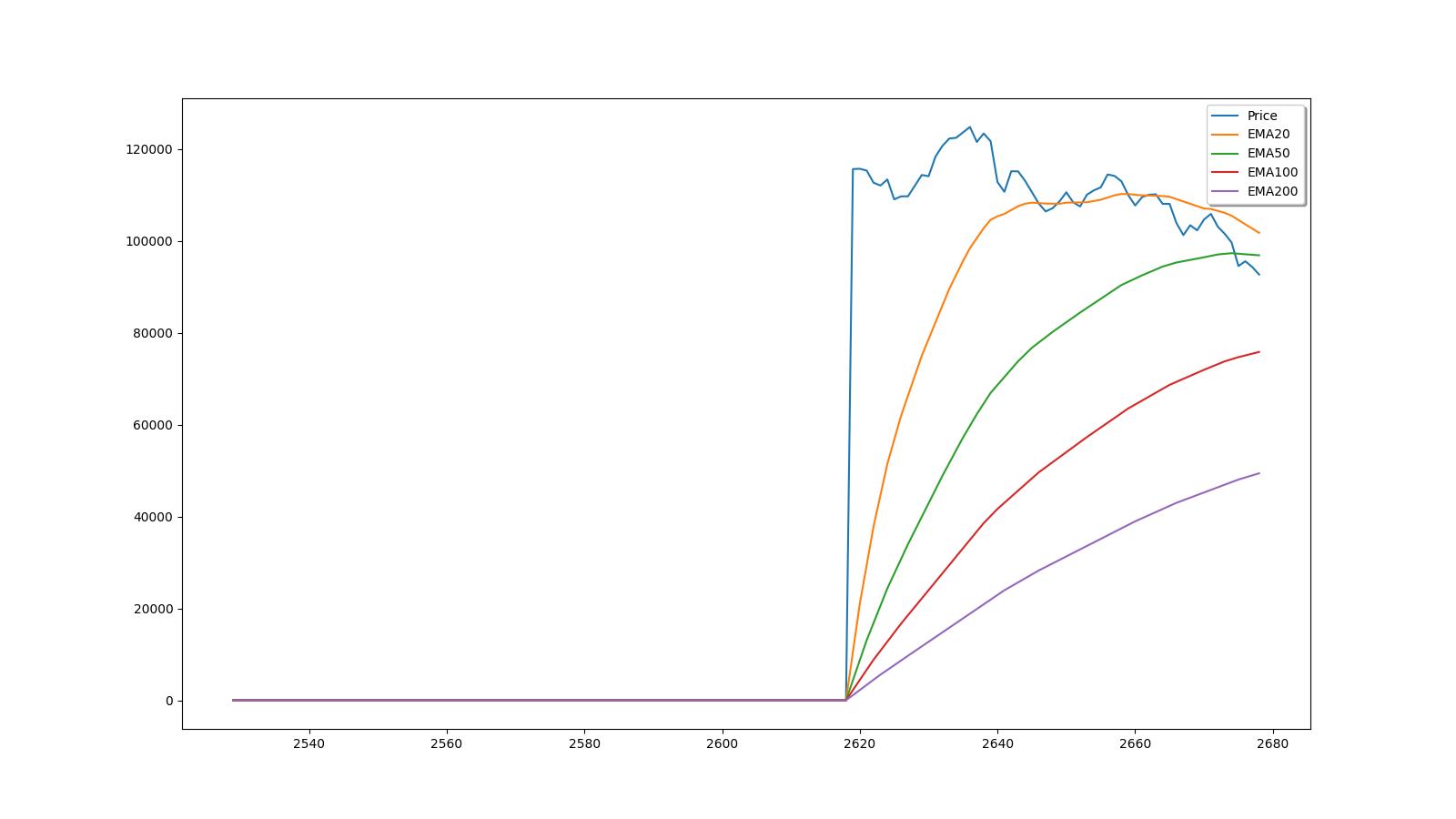 Lightning Bitcoin Exponential Moving Averages