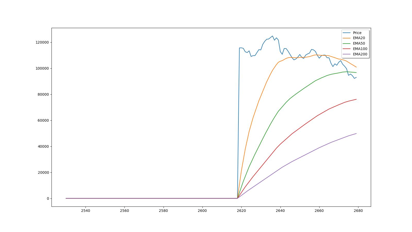 Lightning Bitcoin Exponential Moving Averages