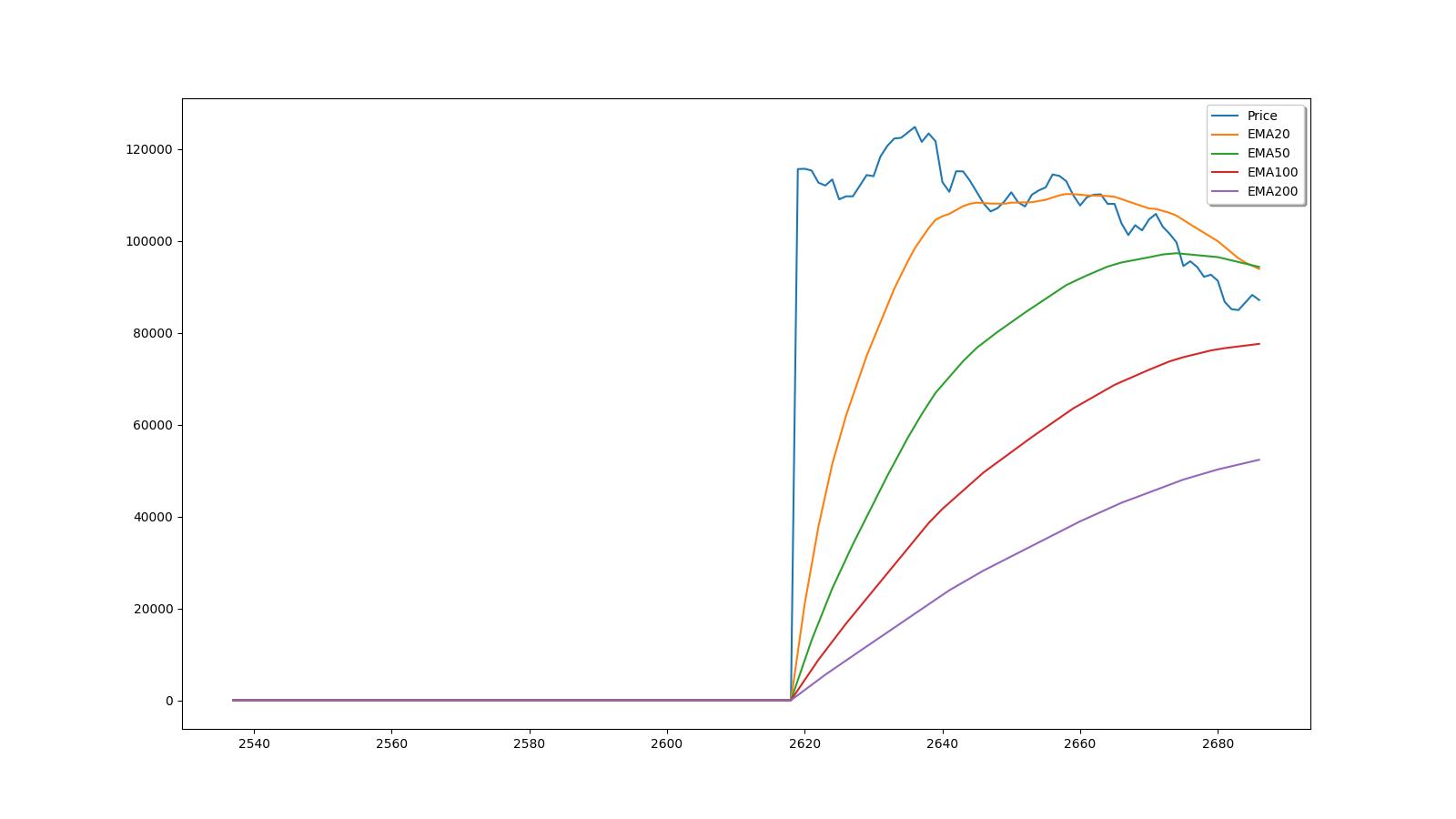 Lightning Bitcoin Exponential Moving Averages