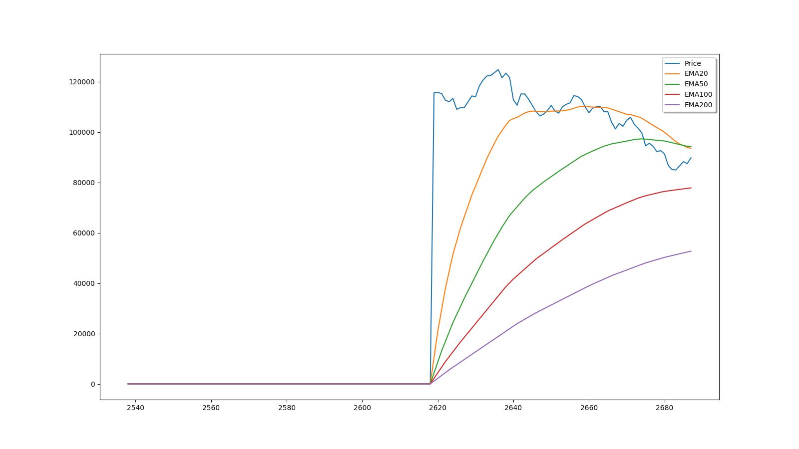 Lightning Bitcoin Exponential Moving Averages