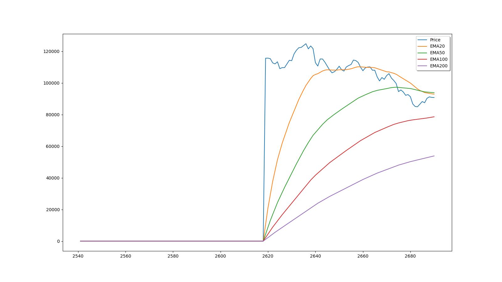 Lightning Bitcoin Exponential Moving Averages