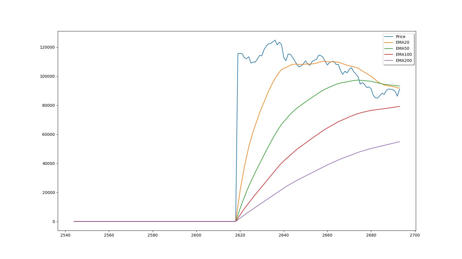 Lightning Bitcoin Exponential Moving Averages