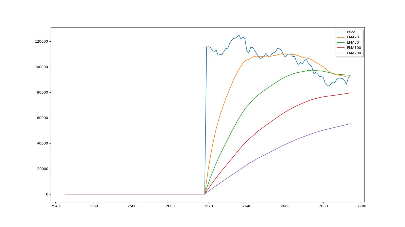 Lightning Bitcoin Exponential Moving Averages
