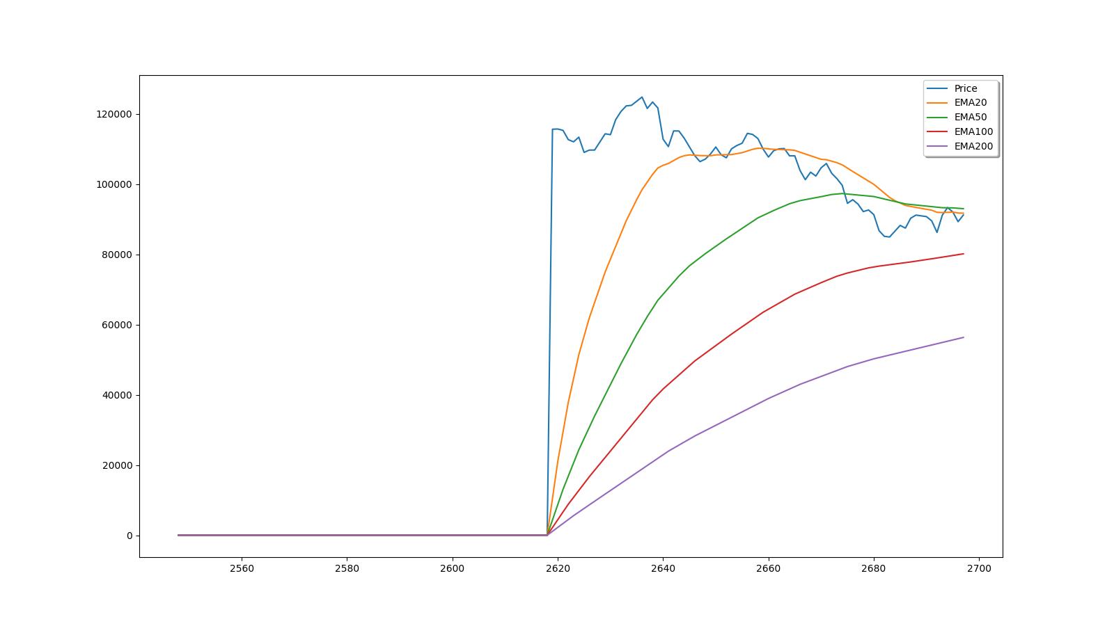 Lightning Bitcoin Exponential Moving Averages