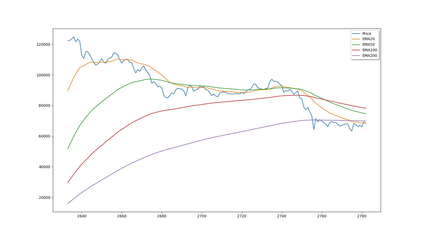 Lightning Bitcoin Exponential Moving Averages